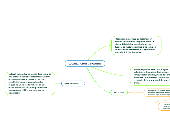 LOCALIZACIÓN DE PLANTA - Mind Map